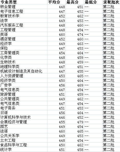 上海师范大学2010第二批上海各专业招生录取分数线_高考网上海分站